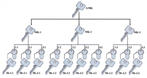 Grand master Key System | Inter-Oriental (Thomas Lai) Asia Pacific Pte Ltd
